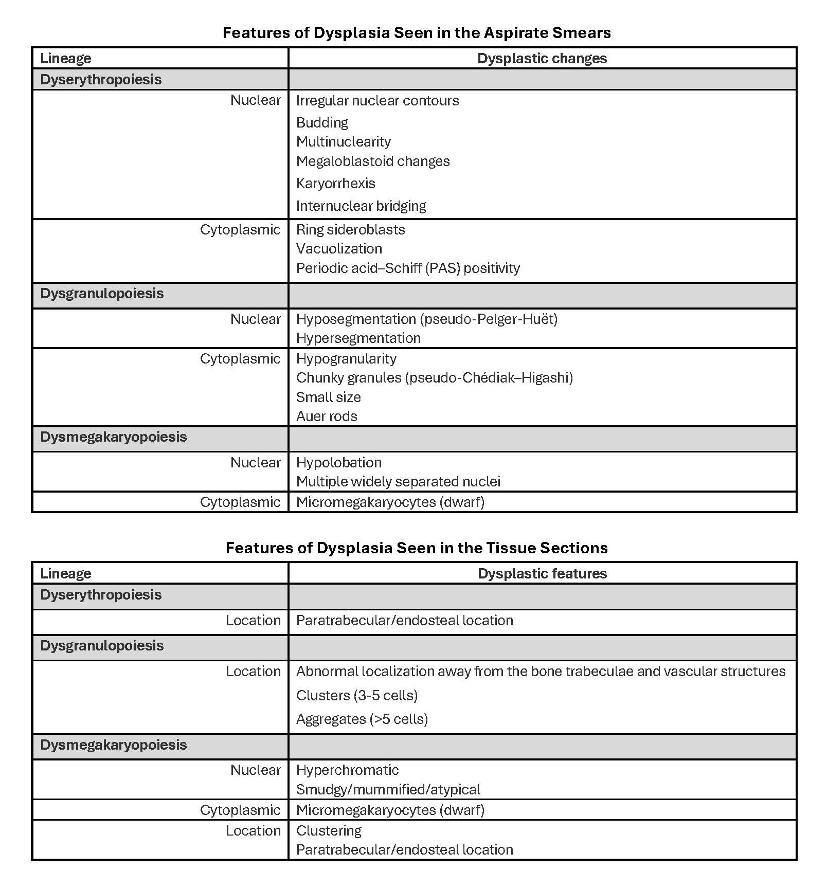 Pathology Outlines - MDS prognostic scoring