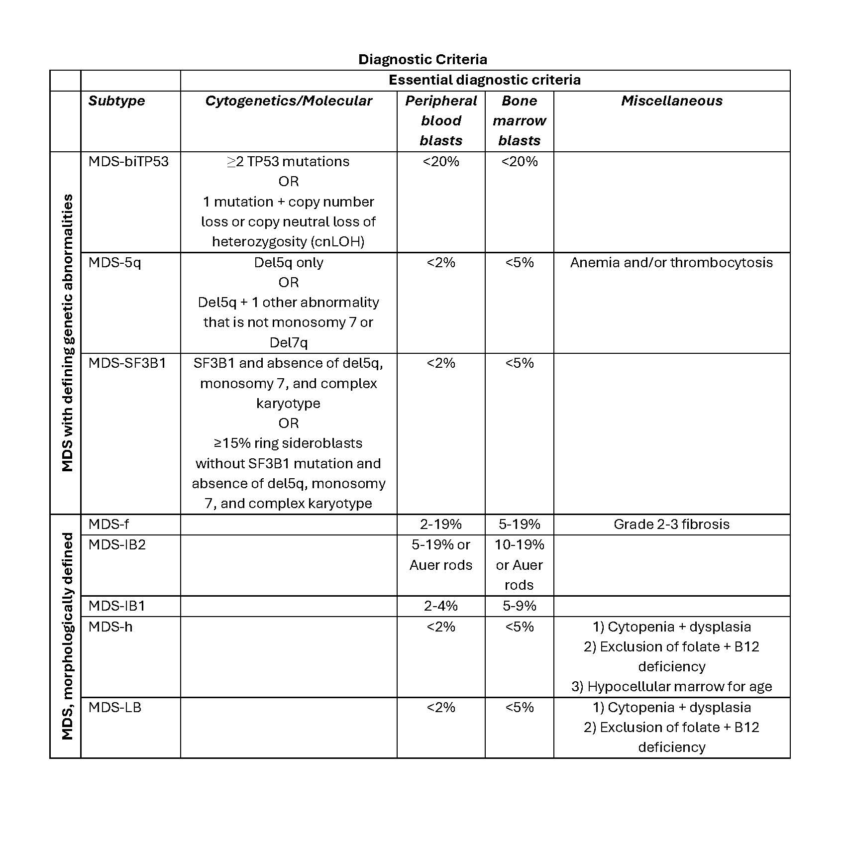 Pathology Outlines - MDS prognostic scoring